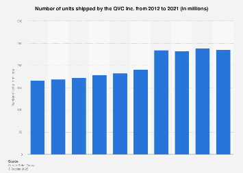 QVC order volume 2021| Statista
