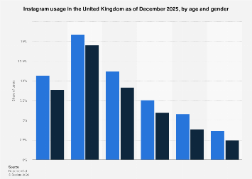 UK: Instagram usage by age and gender 2025| Statista