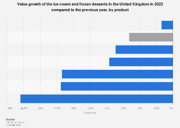 Ice cream sales value growth in the UK 2022| Statista