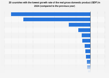 20 countries with the lowest gross domestic product (GDP) growth rate ...