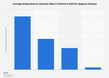 Finland: average temperatures 2023| Statista