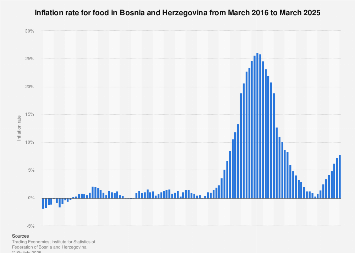 Bosnia and Herzegovina: inflation rate for food 2016-2025| Statista
