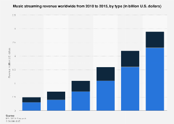 Global music streaming revenue by type 2015 | Statista