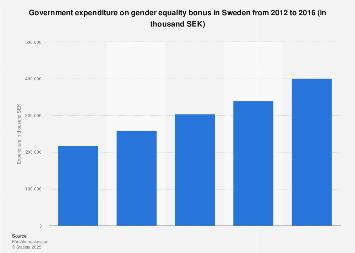 Sweden: gender equality bonus expenditure 2012-2016| Statista