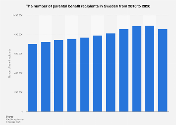 Sweden: parental benefit recipients 2020| Statista