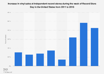 Independent Cd Sales