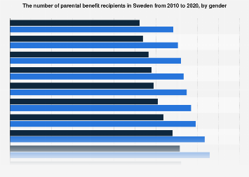 Sweden: parental benefit recipients by gender 2020| Statista
