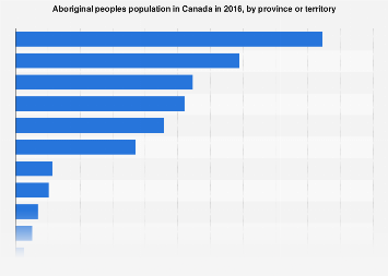 Aboriginal population in Canada, by province or territory| Statista