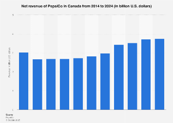 PepsiCo: net revenue Canada 2024| Statista
