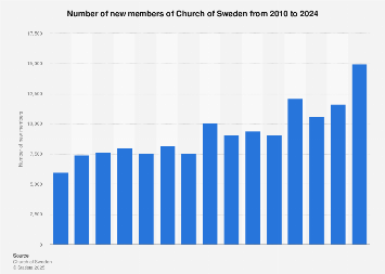 Sweden: number of new church members 2024| Statista