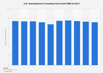 Inventory turnover - U.S. manufacturing industry 2014| Statista