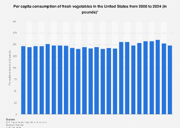 U.S. fresh vegetables per capita consumption 2024| Statista