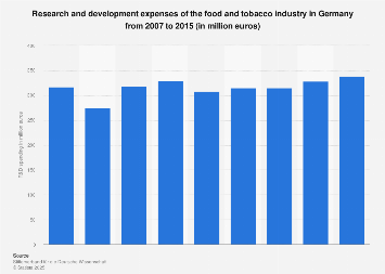 R&D expenditure: food and tobacco industry in Germany 2015 | Statista