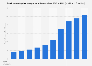 Global headphone market value 2013-2022| Statista
