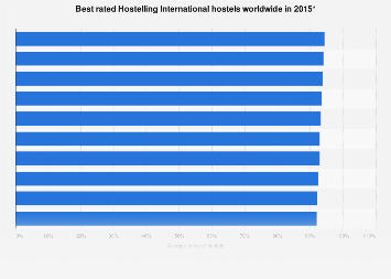 Rating of Hostelling International hostels worldwide 2015| Statista