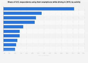 U.S. smartphone use while driving 2015| Statista
