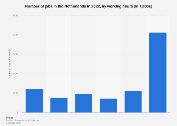 Netherlands: number of jobs, by working hours 2022| Statista