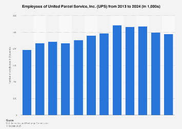 United Parcel Service, Inc. employees 2024| Statista