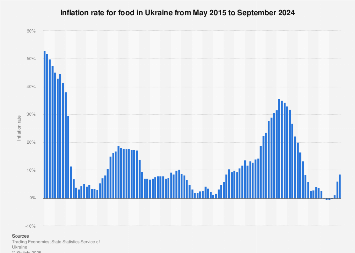 Ukraine: inflation rate for food 2015-2024| Statista