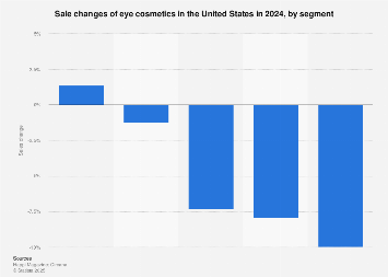 U.S. eye cosmetic sales growth 2024, by segment| Statista