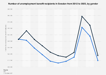 Sweden: unemployment benefit recipients by gender 2022| Statista