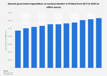 Finland: social protection spending 2022| Statista