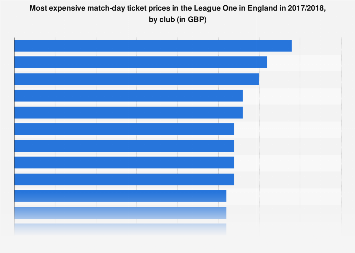 League One: most expensive match-day tickets 2017| Statista
