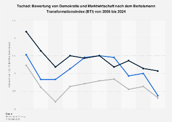 Tschad - Bewertung im Bertelsmann Transformationsindex (BTI) bis 2024 ...