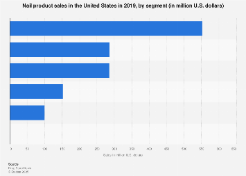 U.S. nail product sales by segment, 2019| Statista