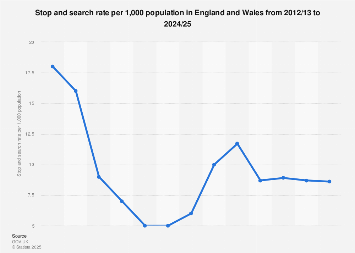 England and Wales stop and search rate 2025| Statista
