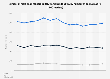 Italy: Male book readers by books read 2006-2019| Statista