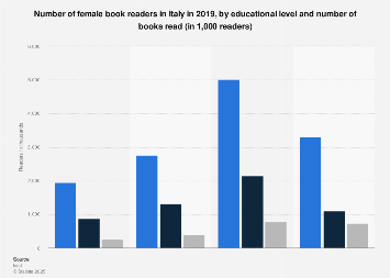Italy: female book readers by education 2019 | Statista