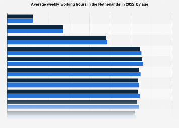 Netherlands: average weekly working hours, by age 2022| Statista