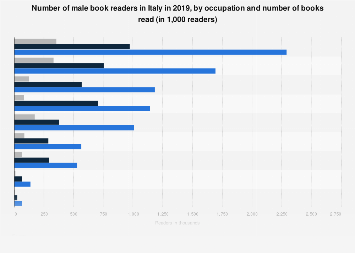 Italy: Male book readers by occupation 2019| Statista