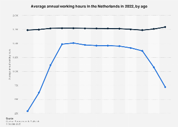 Netherlands: average annual working hours, by age 2022| Statista