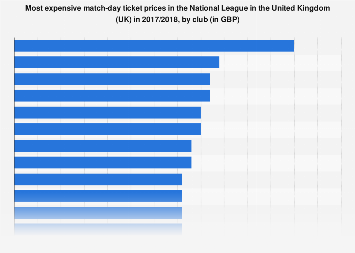 National League: most expensive match-day tickets 2017| Statista