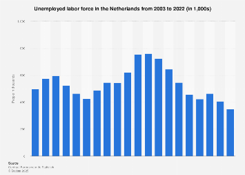 Netherlands: unemployed labor force 2022| Statista