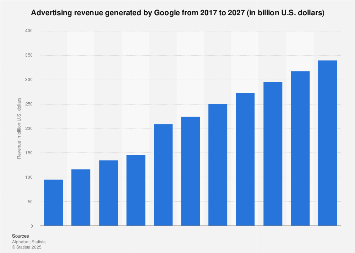 Google global ad revenues 2027| Statista