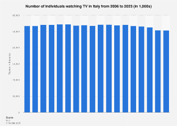 Italy: television viewers 2023| Statista