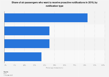 Passenger experience - proactive notifications 2019| Statista