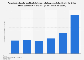 Advertised beef brisket prices U.S. 2021| Statista