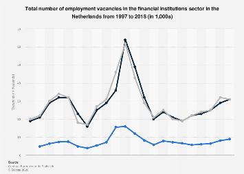 Netherlands: total number of employment vacancies in the financial ...