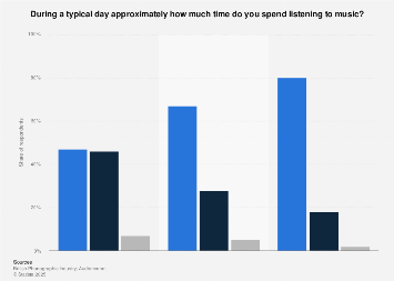 Hours spent listening to music per day by age UK 2015| Statista