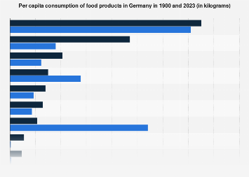 Food consumption per capita Germany 1900 vs 2023| Statista