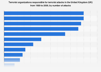 Most dangerous terrorist groups 1969-2009| Statista