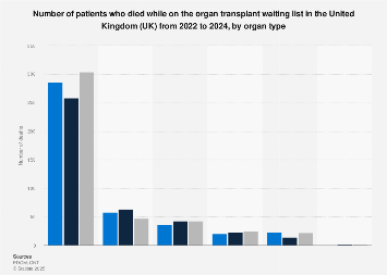 Deaths on organ transplant list in the UK 2024| Statista