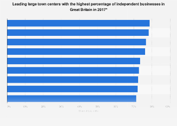 Great Britain: towns with the most independent stores 2017| Statista