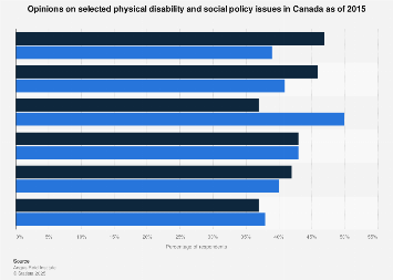 Social issues physical disability opinion Canada 2015| Statista