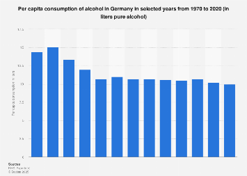 Alcohol: per capita consumption in Germany 2020| Statista