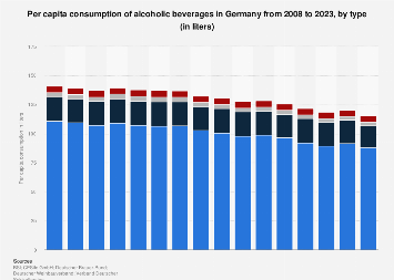Alcoholic beverages consumption by type Germany| Statista